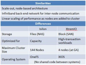 EMC’s XtremIO Finally Available – Worth the Wait | GeekFluent